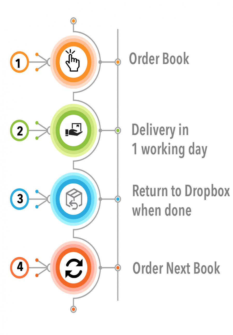 How it Works - klib - India's largest corporate library