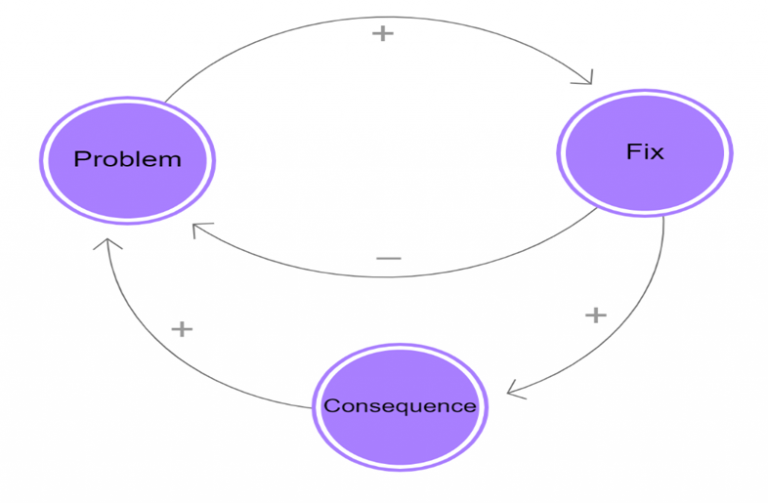 Systems Thinking And Interconnectedness - klib - India's largest ...